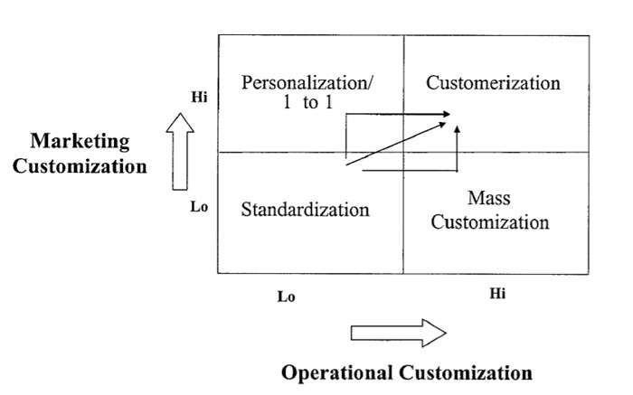 تفاوت Customerization, Customization, Personalization | رایانیتا